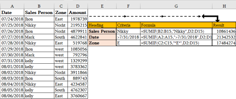 Use Of Sum If Function In Excel Nurture Tech Academy